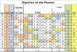 Planetary Dignities - SunSigns.Org