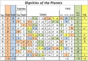 Planetary Dignities - SunSigns.Org