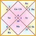 Janam Kundli - SunSigns.Org