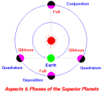 Planetary Aspects - SunSigns.Org