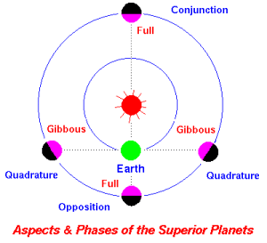 Planetary Aspects - SunSigns.Org