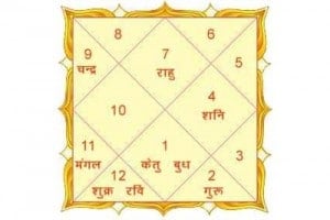 How To Calculate Varnada Lagna? - SunSigns.Org
